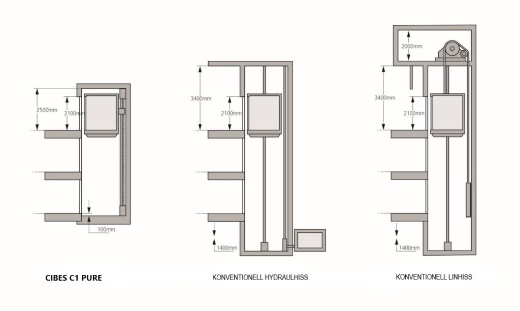 Hiss i Skåne - Service, modernisering och nyinstallation av hissar